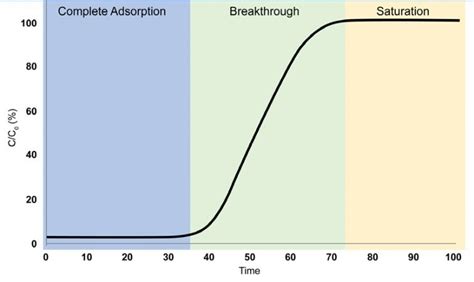 Breakthrough Analyzer Bta Poretech