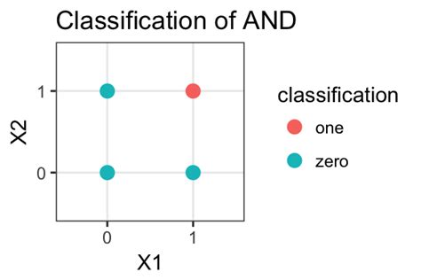 Neural Nets Units And Decision Boundaries
