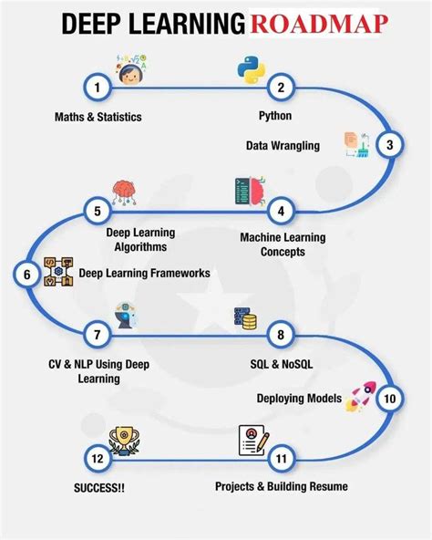 Data Science Dojo On Linkedin Deeplearning Roadmap Datascience