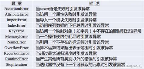 Python高级：异常概念及处理，异常的抛出与传递python什么情况下使用抛出异常 Csdn博客