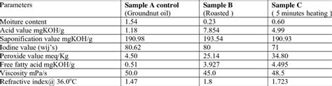 Physiochemical Properties Of Balanites Seed Oil Download Table