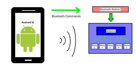 How To Automate Your Home With This Free Android Application Arduino Maker Pro