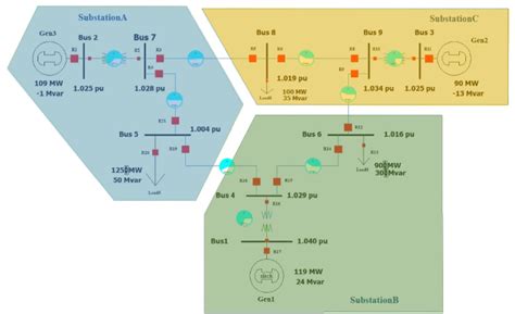 Figure 1 From Analyzing Cyber Physical Modularity And Interdependence Using Bio Inspired Graph
