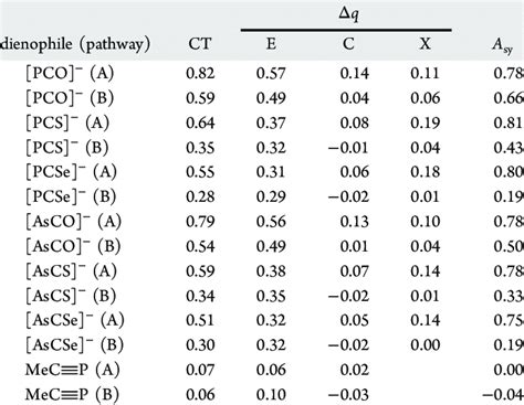 Calculated Global And Local Charge Transfer Values Ct And Δq