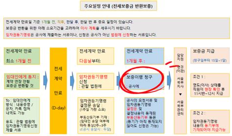 5탄 전세사기 탈출 허그 보증이행청구 신청 필요 서류 서울북부관리센터 네이버 블로그