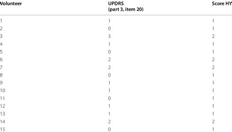 Score Of Updrs Part 3 Item 20 And Hy Score Of All Pd Volunteers