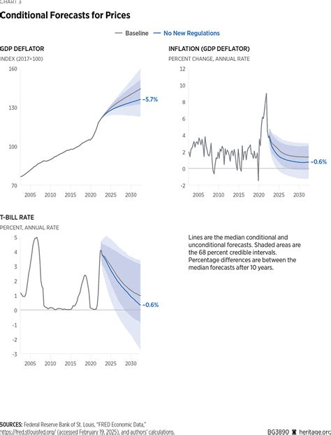 Reducing Regulations Produces Strong Economic Growth Responses The
