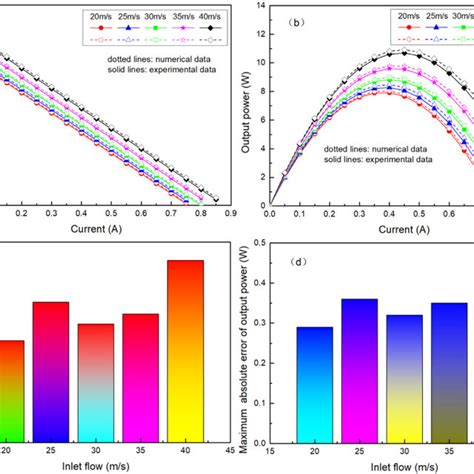 Output Performance Comparison Of TEG System Between Experimental Data