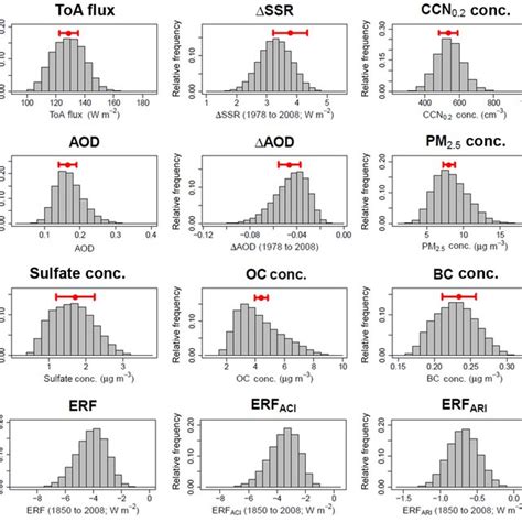 Schematic Of The Methodology For Observational Constraint Of Parametric Download Scientific