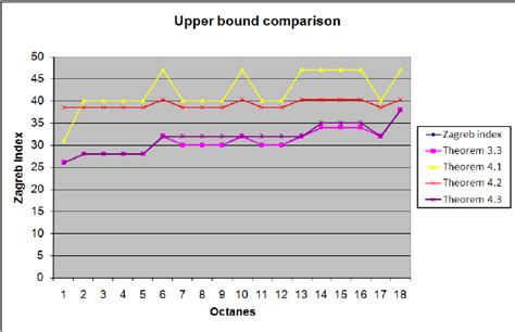 The Comparison Of Upper Bounds For The First Zagreb Index On The Set Of Download Scientific