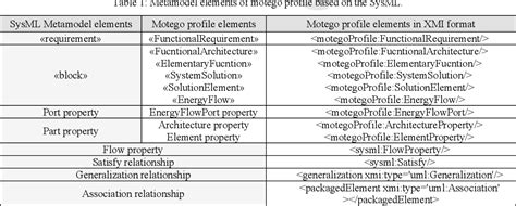 table 1 from development of an owl ontology based on the function