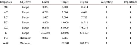 Responses Optimization Parameters Download Scientific Diagram