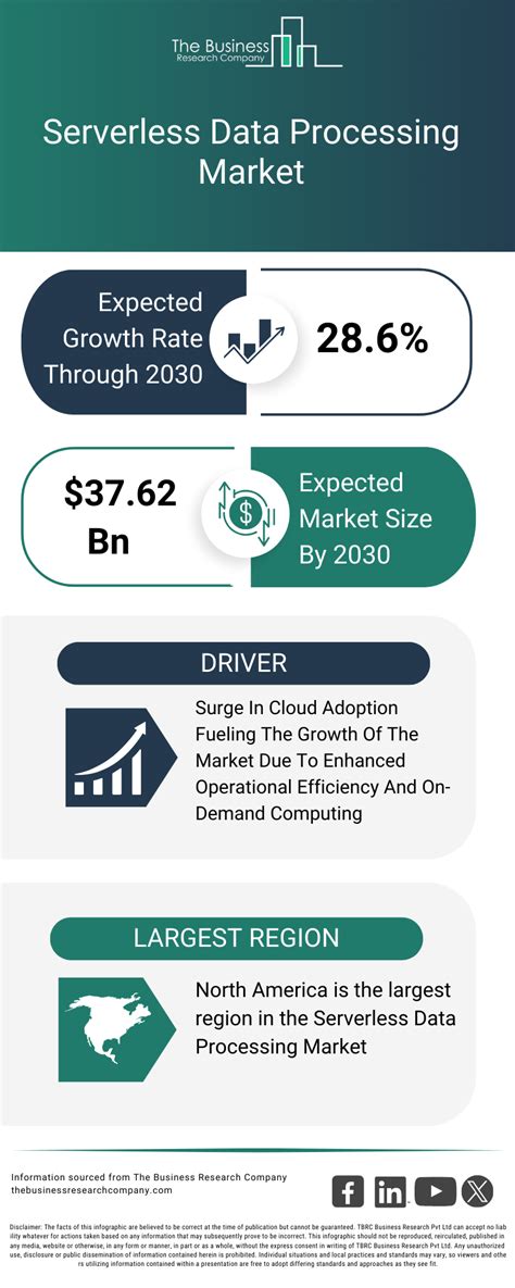Serverless Data Processing Market Size Revenue Report 2026