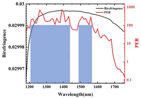 All Solid Single Polarization Anti Resonant Fiber Base On Anisotropic Glass