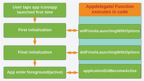 Mastering App Life Cycle A Comprehensive Guide To Implementing Swiftui