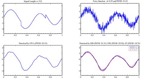 This Figure Presents The Results Of Signal Denoising For Function Download Scientific Diagram