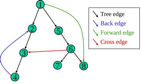 Solved Problem 2 Dfs Edges See The Program