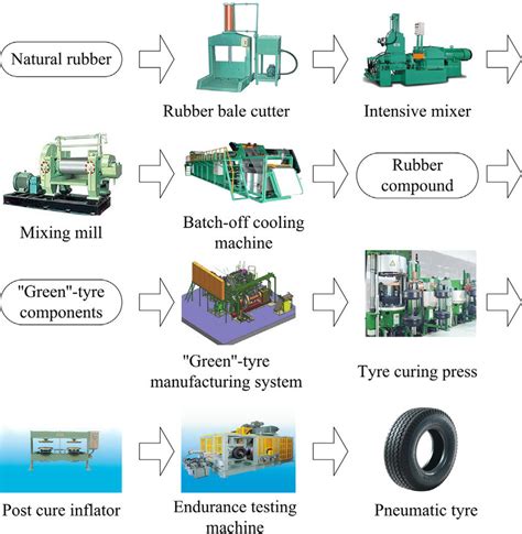 Tire Manufacturing Process Diagram Tire Manufacturing Proces