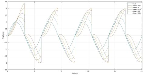 Response Of The Fractional Clegg Integrator To Input E T Sin T Download Scientific Diagram