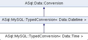 Fastcgi ASql MySQL TypedConversion Struct Template Reference