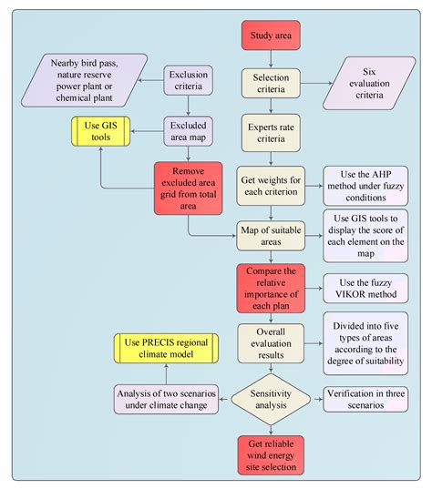 Application Of A Gis Based Fuzzy Multi Criteria Evaluation Approach For Wind Farm Site Selection