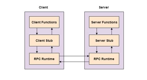 Remote Procedure Call Rpc