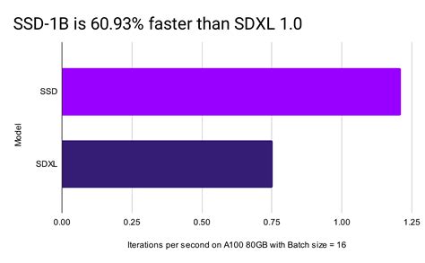 Announcing Ssd 1b A Leap In Efficient T2i Generation