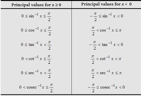 What Are The Inverse Trigonometric Functions A Plus Topper