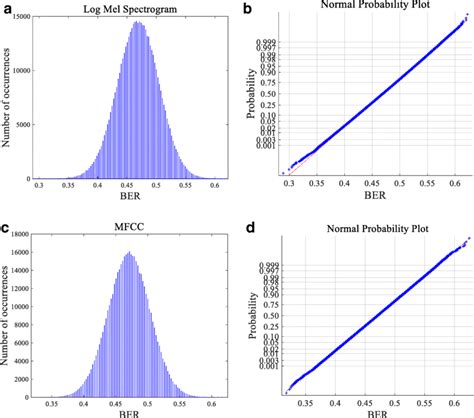 The Ber Statistical Histogram And Ber Normal Distribution A Ber