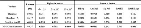 Table 4 From Mixed Scale Unet Based On Dense Atrous Pyramid For Monocular Depth Estimation