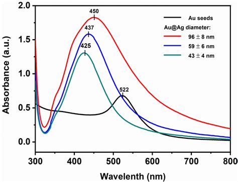 Uvvis Spectra Of Au Seeds And Auag Nanoparticles With Different