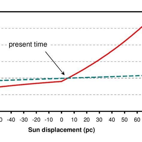 The Extragalactic Cosmic Ray Flux At The Earth Relative To The Present