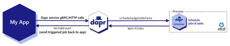 The New Dapr Jobs Api And Scheduler Service