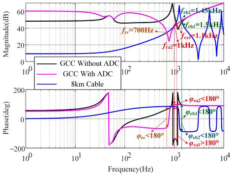 Electronics Free Full Text Analysis And Suppression Of High Frequency Resonance For Offshore