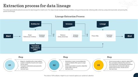 Extraction Process For Data Lineage Data Lineage Types It Ppt