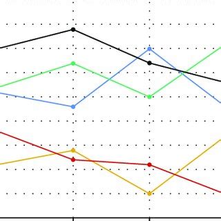 Line Chart For Heart Rate Data Download Scientific Diagram