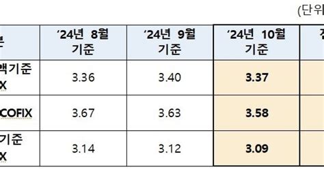 주담대 변동금리 내려간다코픽스 전월보다 003p↓