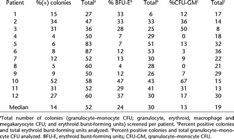 Gene Transduction Efficiency Download Table