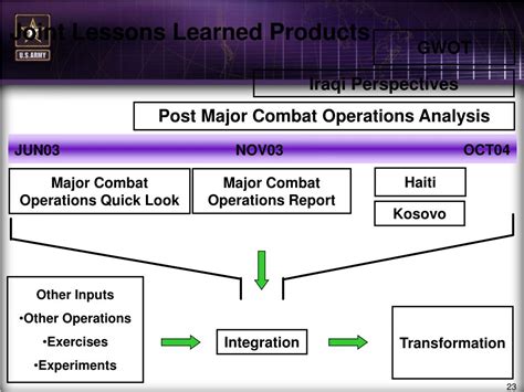 PPT The Armys Current Force Capability Gaps PowerPoint Presentation ID 6544