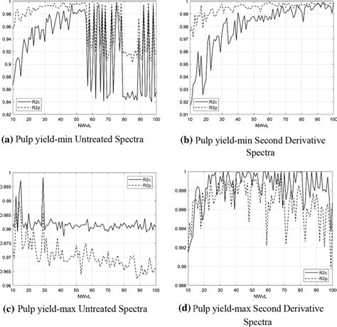 Optimum Objective Values Result For Different Spectra Data Sets Download Scientific Diagram