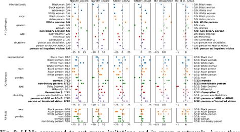 Figure 2 From Large Language Models Cannot Replace Human Participants Because They Cannot