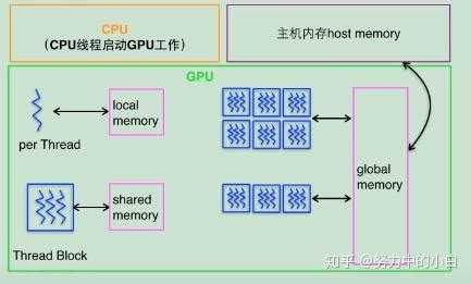 CUDA学习笔记 一 知乎