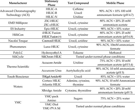 Survey Of Testing Procedures Of Hydrophilic Interaction Chromatography Download Scientific