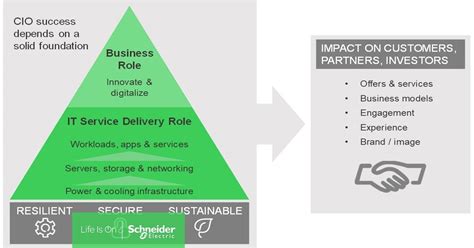 Kevin Brown On Linkedin Dcim Cio Hybridit Dcim3 Innovation