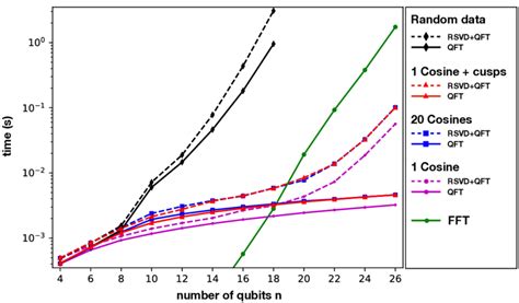 Time In Seconds To Compute The Discrete Fourier Transform Using Either