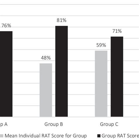 Figure Mean Individual And Group Readiness Assurance Test Rat Scores Download Scientific