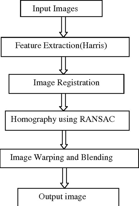 Figure 21 From Robust Techniques For Feature Based Image Mosaicing