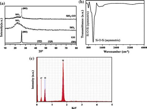 superimposed powder x ray diffraction pattern of go sio2 nanospheres