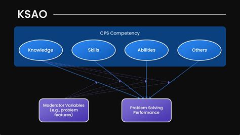 Ksao Powerpoint Template For Team Decision Making