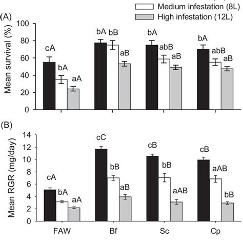 Mean ±se N 15 Survival A And Relative Growth Rate Rgr